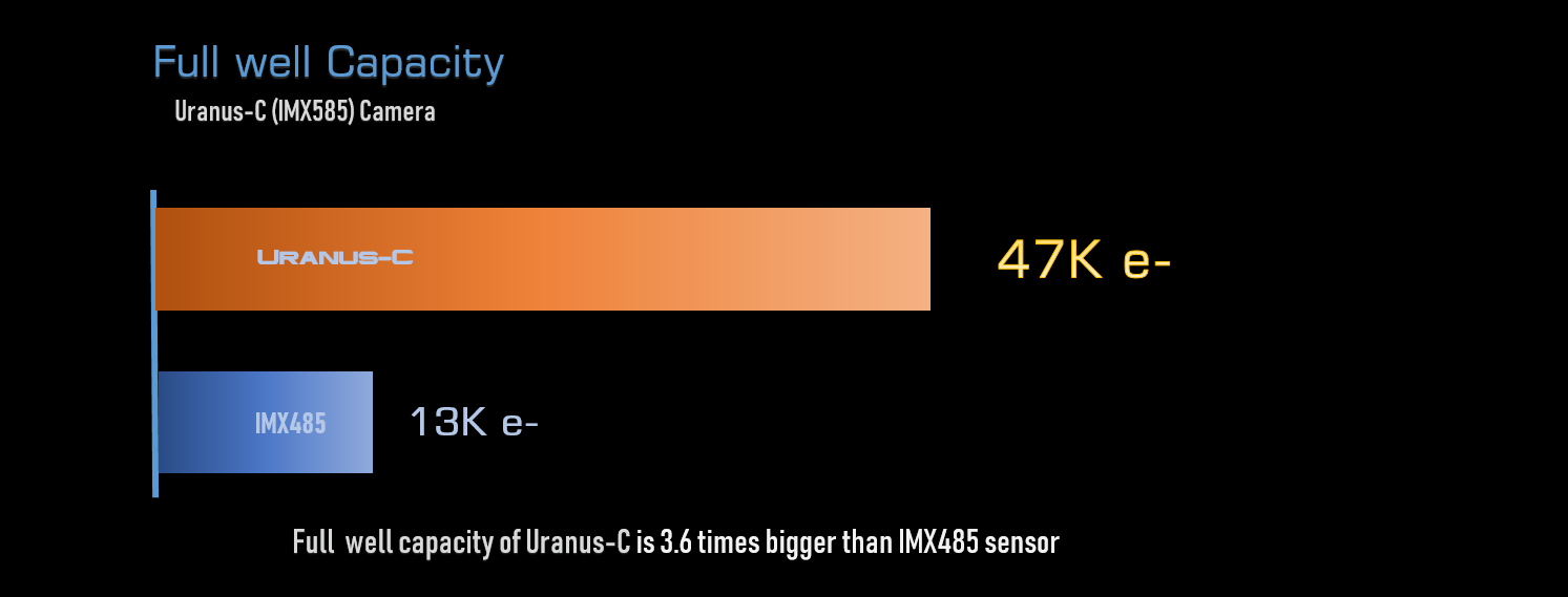 PlayerOne Uranus-C Câmera Astronômica IMX585 8MP - Fóton Astro